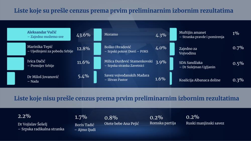 Rezultati parlamentarnih izbora: SNS osvojio većinu, još šest partija ...