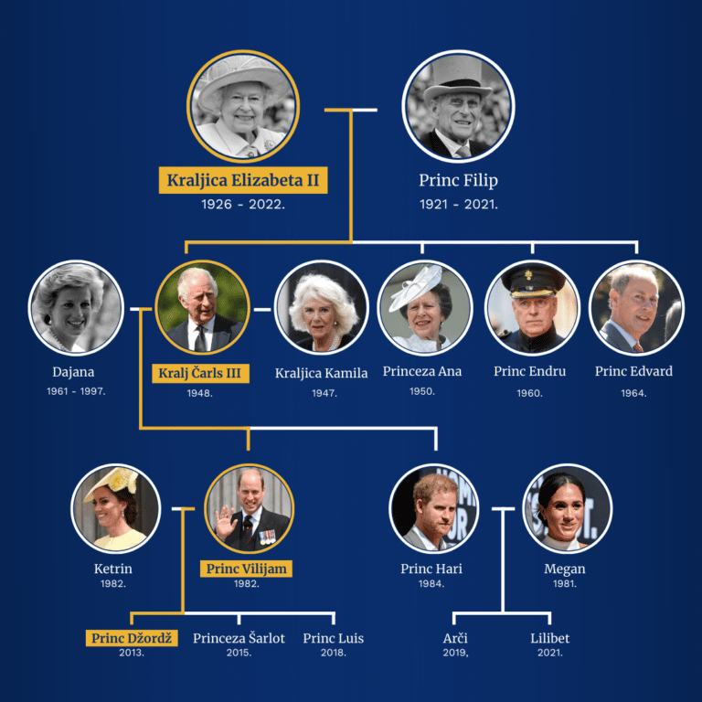 (INFOGRAFIKA) Ko je sledeći u redu za britanski presto: Sve o članovima ...