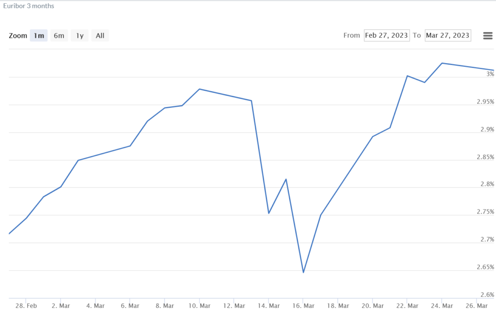 Otkud pad euribora i može li bankarska kriza da pomogne dužnicima ...