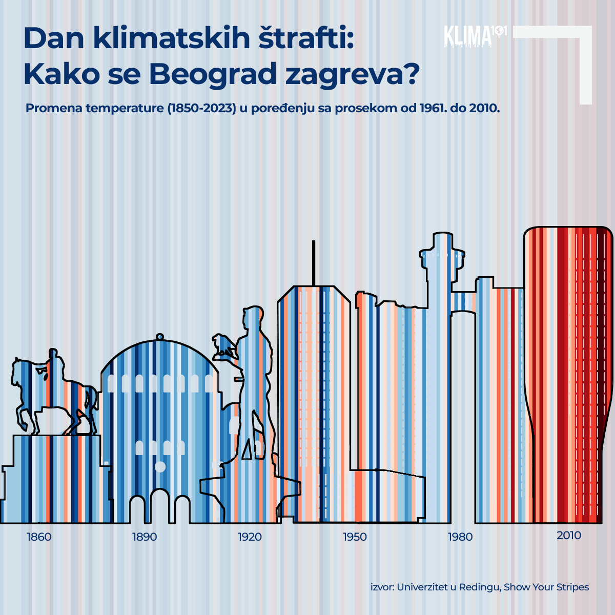 Dan klimatskih štrafti: Koliko su se Beograd i Srbija zagrejali u poslednje 173 godine ...