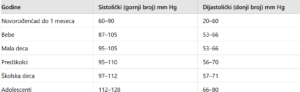 Normalan pritisak po godinama: Tabele sa vrednostima koje su pokazatelj ...