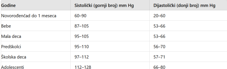 Normalan pritisak po godinama: Tabele sa vrednostima koje su pokazatelj ...