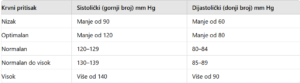 Normalan pritisak po godinama: Tabele sa vrednostima koje su pokazatelj ...